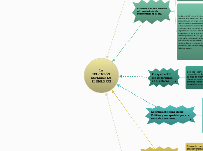LA EDUCACIÓN SUPERIOR EN EL SIGLO XXI - Mind Map